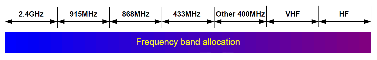 Choice of frequency band can really make a difference - Radiometrix